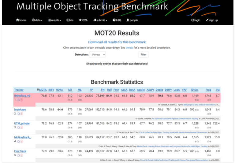 Multiple Object Tracking Challenge Results 2023